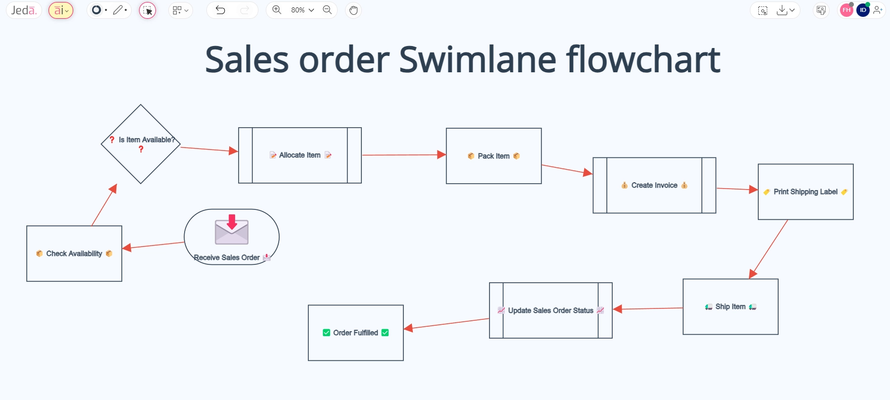 How to Generate Flowcharts with AI: Unleash Creativity with Jeda.ai